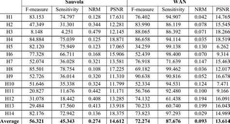 The Comparison Based On A Few Objective Measurements On Sauvola Method