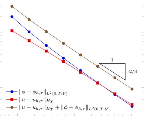 the different error components of the solutions u h τ and φ h τ for