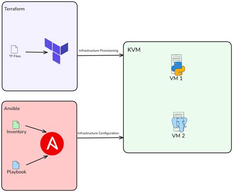Automating Flask And Postgresql Deployment On Kvm With Terraform
