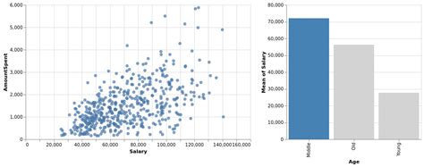 Altair Statistical Visualization Library For Python Part 2 Towards