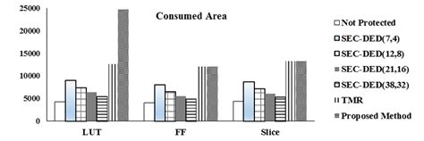 Comparison Of Used Area In XC VFX Xilinx FPGA Download Scientific Diagram