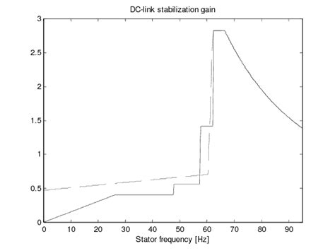 approximation dashed curve of the first term of the dc link