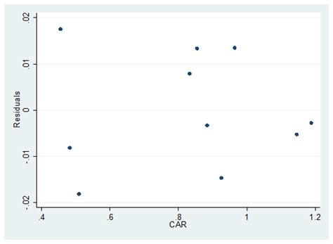 my data is violating the linearity assumption of multiple regression
