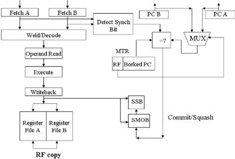 Figure 2 From High Performance And Low Cost Dual Thread Vliw Processor Using Weld Architecture