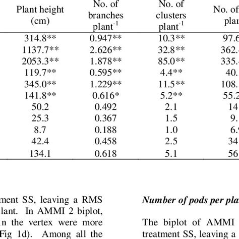 Analysis Of Variance For Ammi Model Of Mung Bean For Yield And Yield