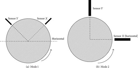 Two Installation Modes Of Two Rotor Vibration Displacement Sensors Download Scientific Diagram