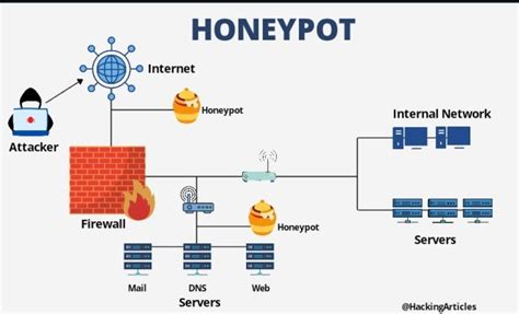What Is A Honeypot And Can It Help Mitigate Cyberattacks The Tech Edvocate