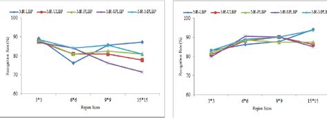 figure 5 from face recognition using multi region prominent lbp