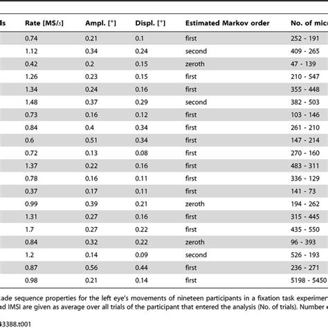 Microsaccade Properties And Estimated Markov Order Download Table