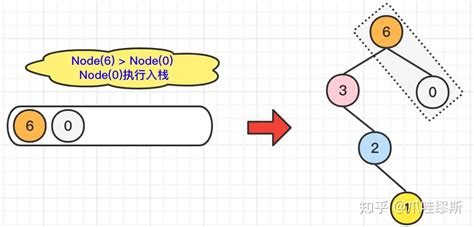 图解leetcode——654 最大二叉树(难度:中等) 知乎 图解leetcode——654 最大二叉树(难度:中等) 知乎