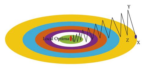 General Rmsprop Progress Model Download Scientific Diagram