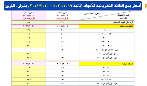 اسعار الكهرباء الجديدة لعام 20202021 للاستهلاك المنزلي والتجاري