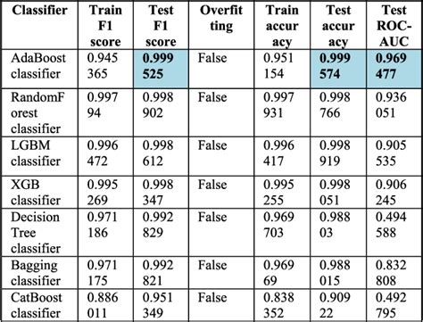 Table 1 From Explainable Artificial Intelligence Model For Predictive Maintenance In Smart