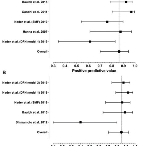 Forest Plots Of The Ppv A And Npv B Values From Individual Studies Download Scientific