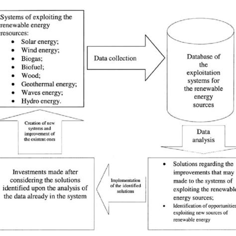 The Improvement Cycle Of The Renewable Energy Systems Exploitation