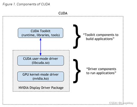 Cuda和显卡驱动以及pytorch版本的对应关系cuda版本和显卡关系 Csdn博客
