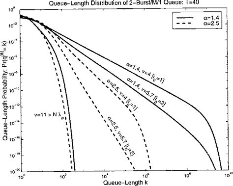 Figure 4 From Impact Of Aggregated Self Similar Onoff Traffic On