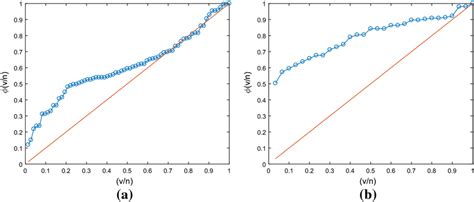 The Profile Of The Log Likelihood Function Of Download Scientific
