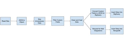 tracking data pipeline architecture appsero