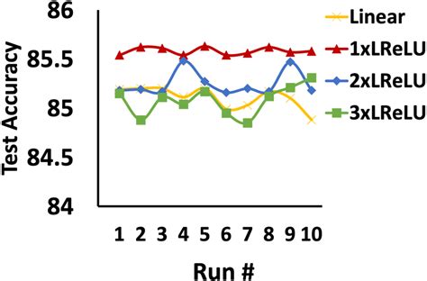 Figure A9 A Comparing Average Cross Validation Accuracy For 10 Fold