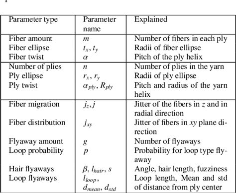 Neural Inverse Procedural Modeling Of Knitting Yarns From Images Paper