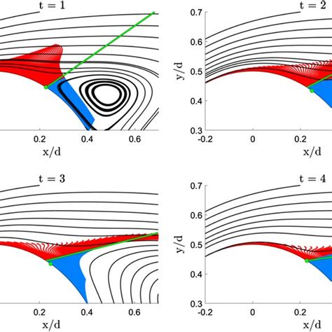 snapshots of color coded particles advected over a circular cylinder