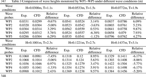 table 1 from numerical simulation with a macroscopic cfd method and
