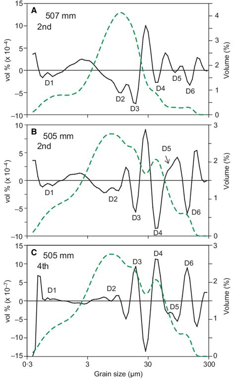 Second Order And Fourth Order Derivative Plots Of Two Samples From Fig Download High