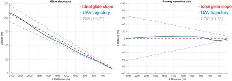 Deep Learning Based Navigation System For Automatic Landing Approach Of Fixed Wing Uavs In Gnss