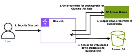 将 Amazon S3 访问权限管控与 Aws Glue 结合使用 Aws Glue