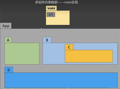 前端学习——vuex的入门 Csdn博客