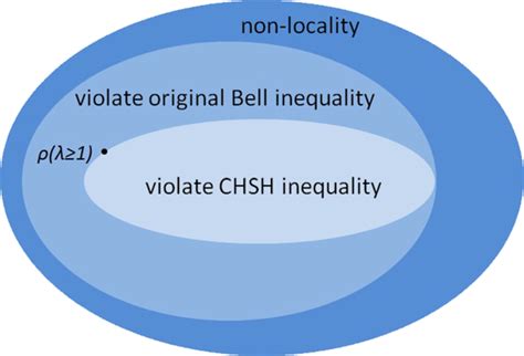 The Original Bell Inequality And Chsh Inequality As Witness” To Detect Download Scientific