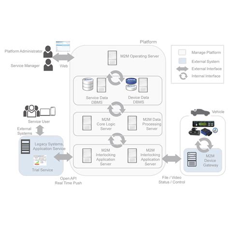 Vehicle Sensor Data Service Korea Telecom Altibase