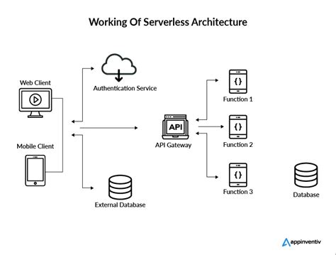 Why Should Businesses Choose Serverless Architecture For Cloud Based