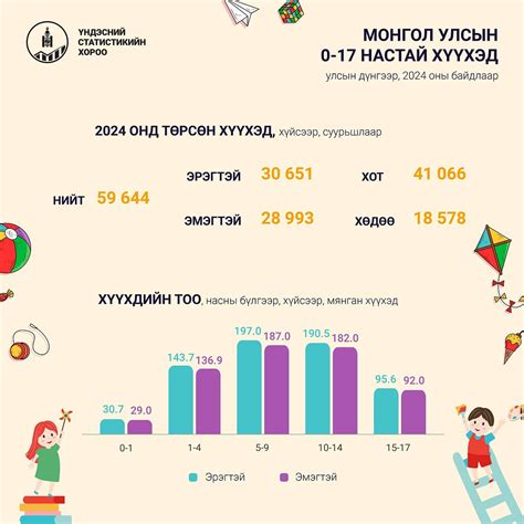 Монгол Улсын нийт хүн амын 36 2 хувь нь хүүхэд