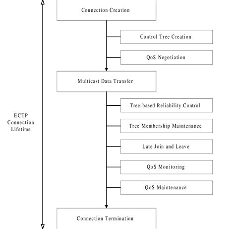 Ectp Protocol Operations Download Scientific Diagram