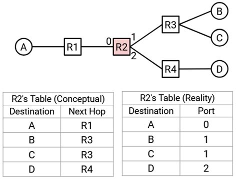 Routing States CS Textbook