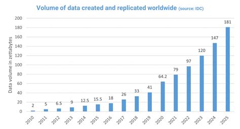 Whats The Real Story Behind The Explosive Growth Of Data