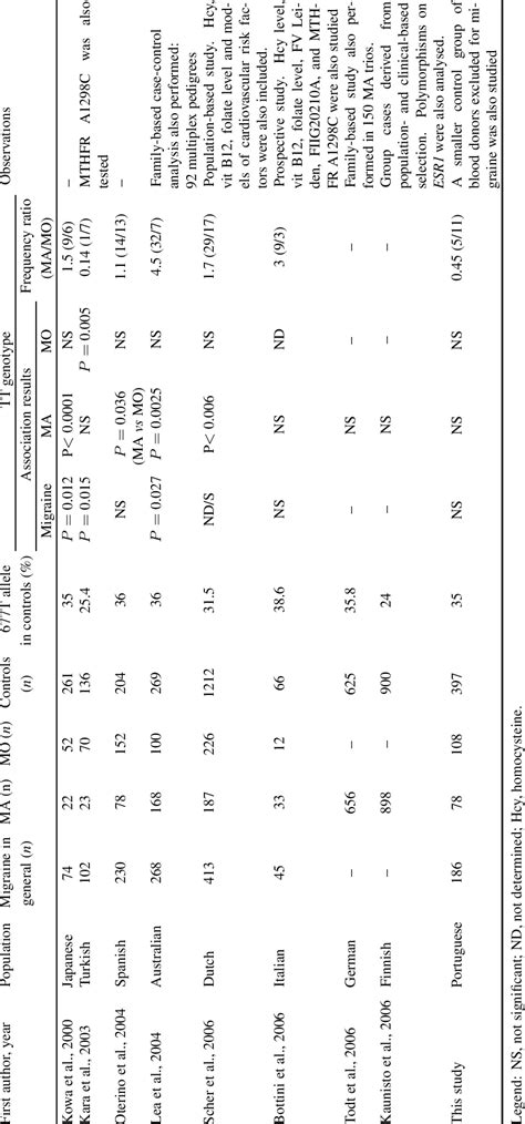 Review Of Published Data On Mthfr C677t Polymorphism As A Genetic Download Table