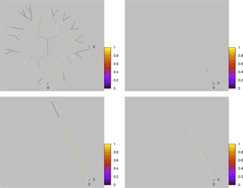 phenotypic convergence median inter quartile range in a population of
