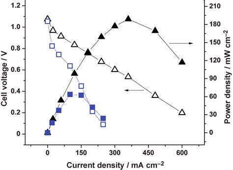 Polarization Curves Open Symbols And Power Density Curves Filled Download Scientific Diagram