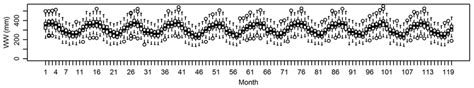 Multi Parameter And Multi Model Ensemble Projections For The Hydrologic