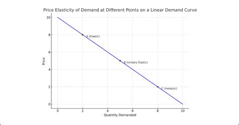 Elasticity Of Demand Ahsec Class 11 Economics Notes