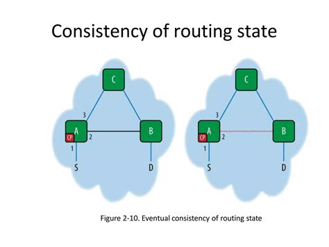 Unit 1 Centralized And Distributed Control And Date Planes Ppt Pptx Computer Networking