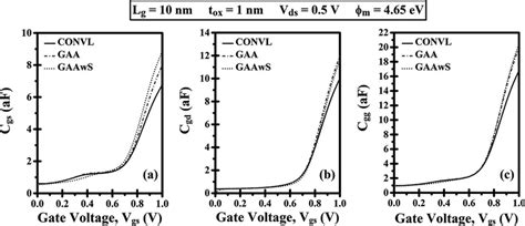 7 Parasitic Capacitances A C Gs B C Gd And C C Gg Comparison Download Scientific