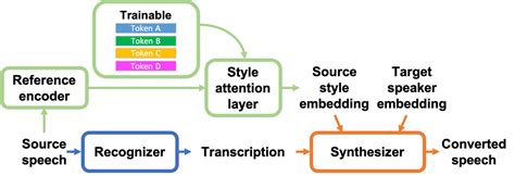 On Prosody Modeling For Asrtts Based Voice Conversion