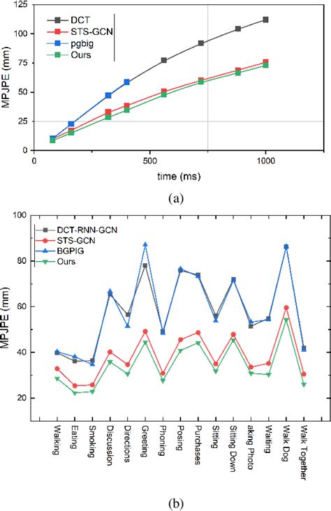 Figure 3 From Multi Graph Convolution Network For Pose Forecasting