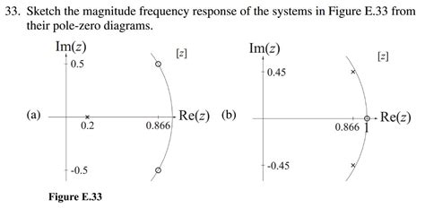 Solved 33 Sketch The Magnitude Frequency Response Of The