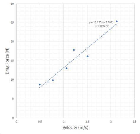 Linear Transformations Why Does Linearizing A Logarithmic Plot