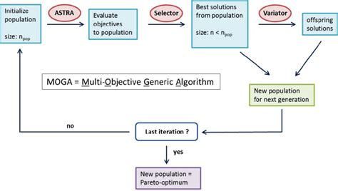 5 overview of the basic steps in a moga algorithm download